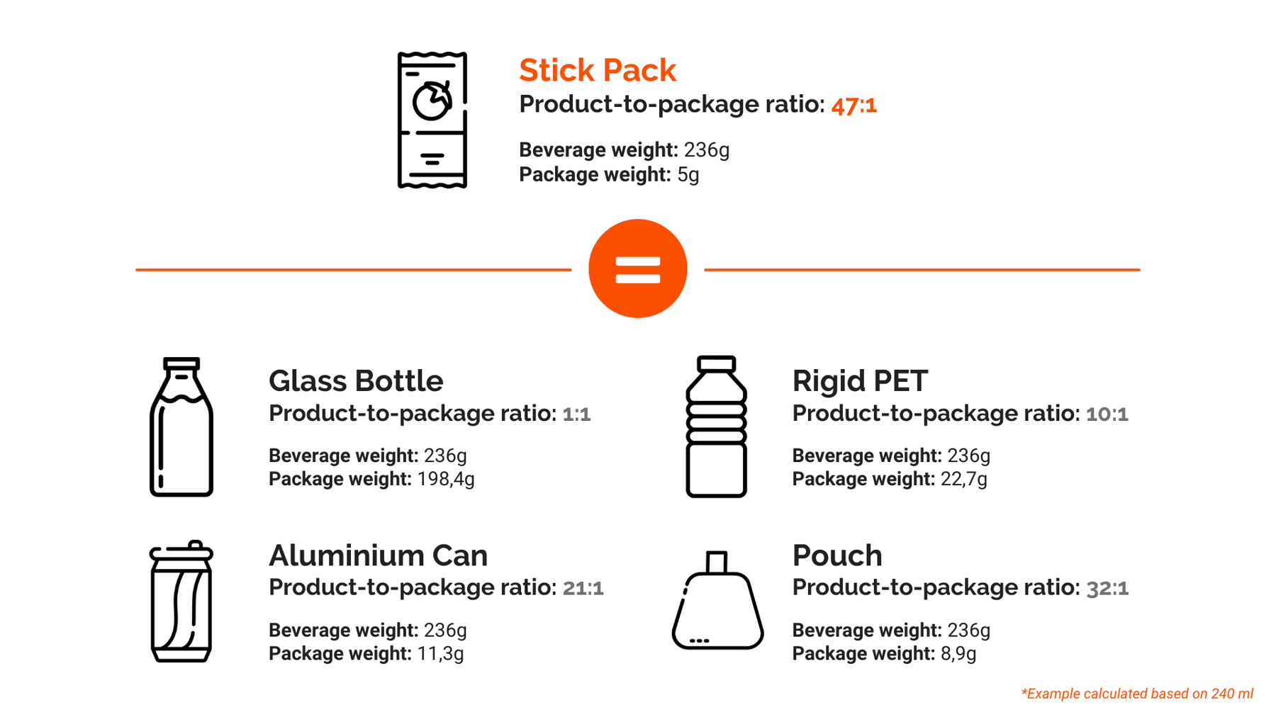 4 solutions for packaging in single-dose stick packs